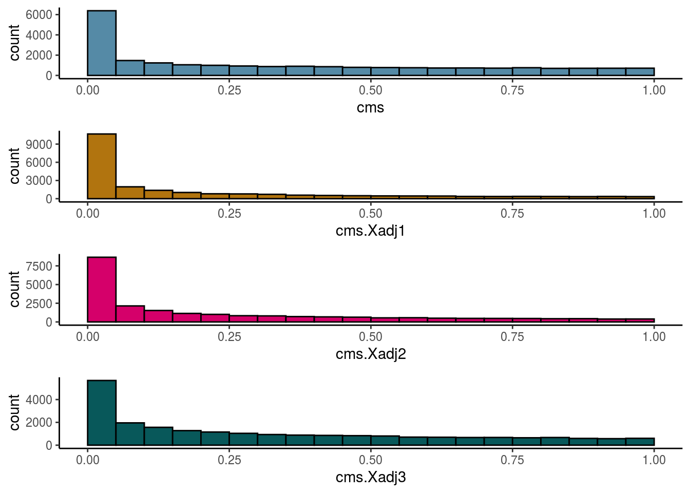 Characterize batch effects